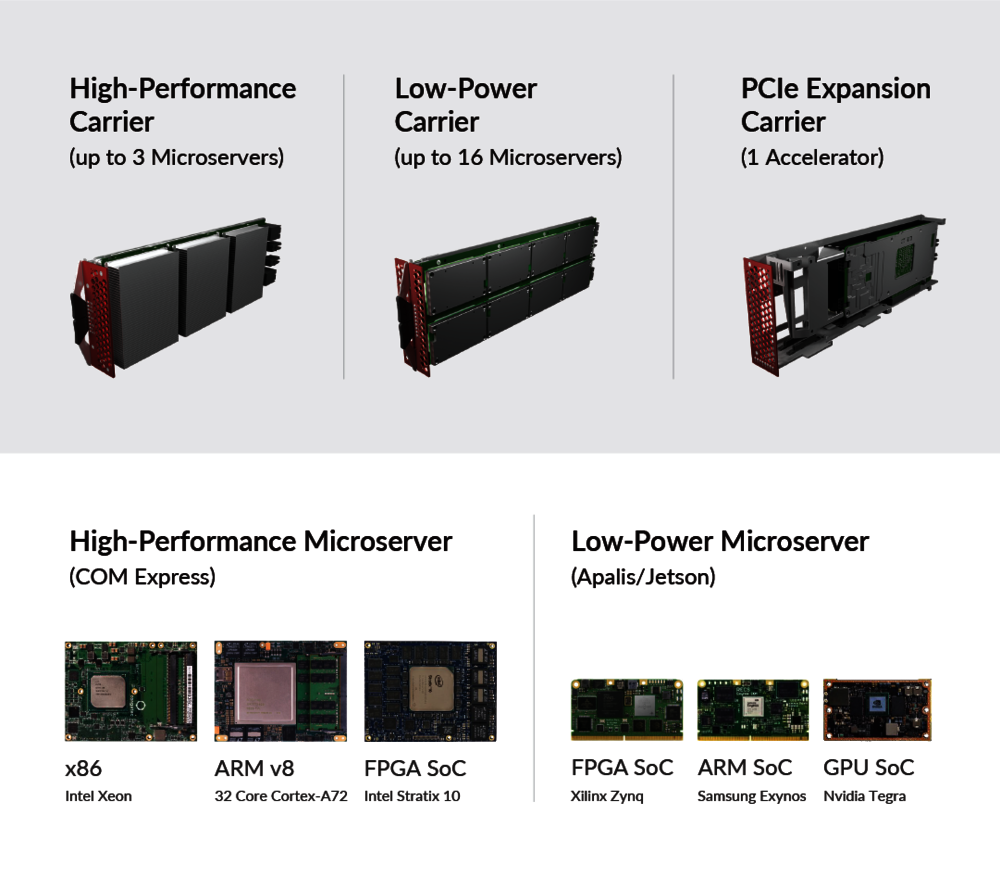 The Future of Modular Microserver Technology - OFFIS