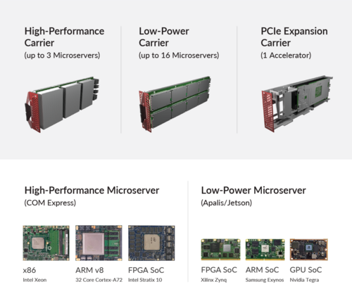 The Future of Modular Microserver Technology - OFFIS