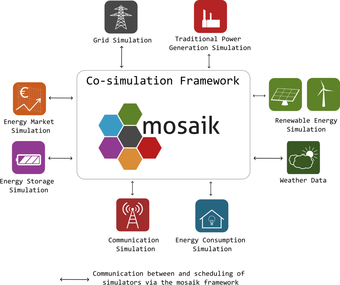 Co-Simulation of Multi-Modal Energy Systems OFFIS
