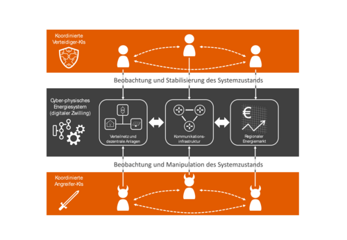 Künstliche Intelligenz untersucht Sicherheit cyber-physischer Systeme ...
